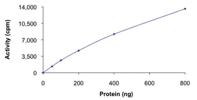 PDHK1, active, GST tagged human [PDK1]；PRECISIO® Kinase, recombinant ...