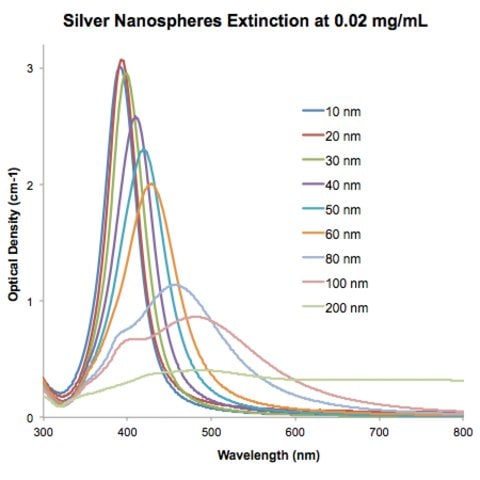 银分散液，Silver, dispersion；nanoparticles, 60 nm particle size (TEM), 0.02 ...
